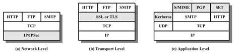 Relative Location Of Security And Facilities In The TCP IP Protocol Stack Download Scientific