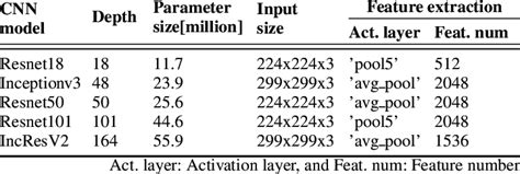 Description Of Pre Trained Cnn Models And Feature Information For Download Scientific Diagram