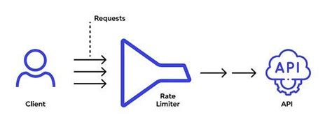 Create Custom Api Rate Limiting Middleware In Laravel 11 Quaomiuzzaman Kabbya