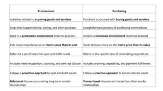 Purchasing In Supply Chain Management Scm PPTX