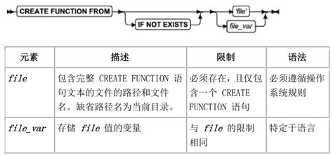 Gbase 8s Create Function From 语句解析 墨天轮
