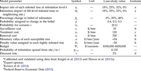Parameters Of Surveillance And Control Optimization Model Download