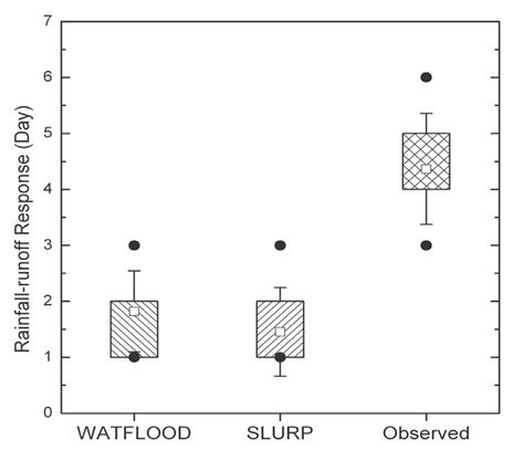 Rainfall Runoff Response Of High Intensity Rainfall Events In Observed Download Scientific