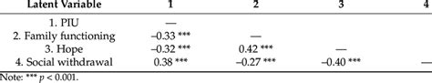 Correlation Coefficients Of Latent Variables Download Scientific Diagram