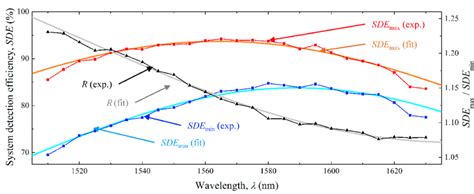 Figure Si 7 Experimental And Fitted Wavelength Dependence Of The