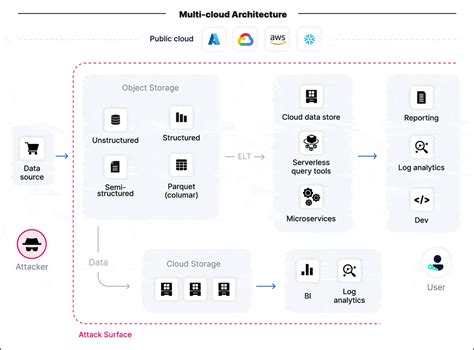 Guide To Data Security Posture Management DSPM CSA