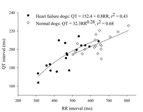 Plots Of QT Ms Duration Versus Preceding RR Ms Interval From Download Scientific Diagram