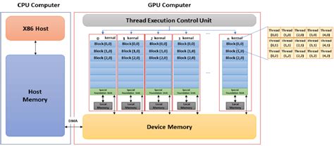 Shows The Cuda Framework Download Scientific Diagram