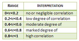 Correlation Correlation Coefficient R