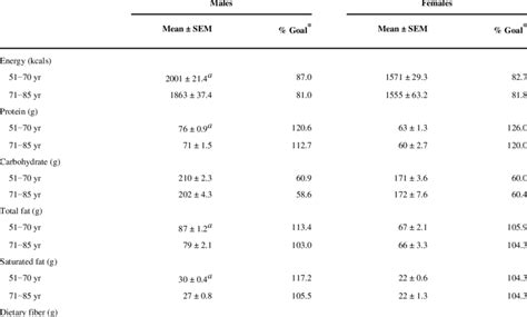 Estimated Daily Dietary Energy And Macronutrient Levels Of Older Download Table