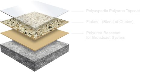 Chip System Layers Precision Concrete Coatings