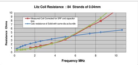 6 2 Comparison Of Theory And Measurements Download Scientific Diagram
