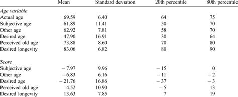 Means Of Age Variables And Scores Download Table