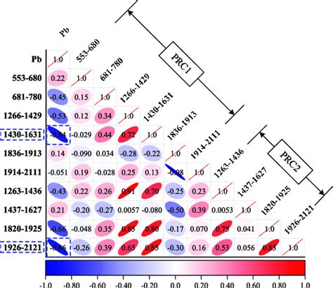 The Correlation Between The Singular Entropy Of Characteristic Bands