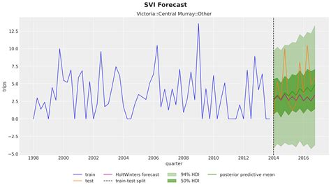 Hierarchical Exponential Smoothing Model Dr Juan Camilo Orduz