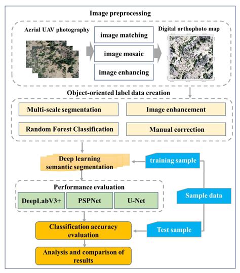 Remote Sensing Free Full Text Combining Object Oriented And Deep Learning Methods To