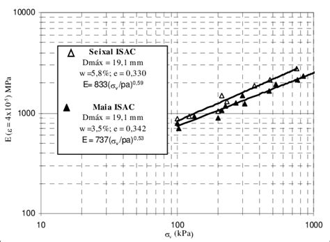 Youngs Modulus Evolution Of National Isacs With Total Stresses