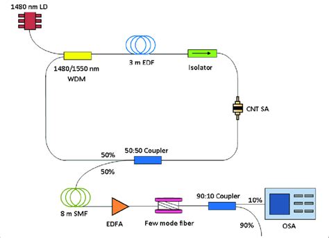 1 Experimental Set Up For Supercontinuum Generation Of Few Mode Fibers