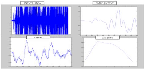 Echo Cancellation Using Lms Algorithm Download Scientific Diagram