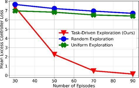 Figure 1 From Optimal Exploration For Model Based Rl In Nonlinear Systems Semantic Scholar