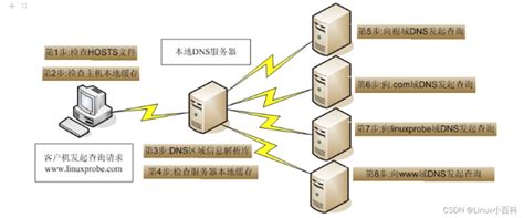在学习dns的过程中给我的启发 csdn博客