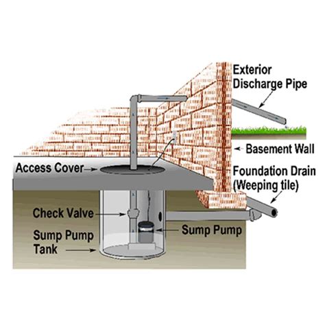 Sump Pump House Diagram At Alexis Dawkins Blog