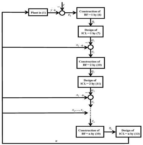 Fractal Fract Free Full Text Prescribed Performance Tracking
