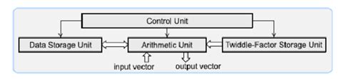 Existing Structure For In Place Rfft Download Scientific Diagram
