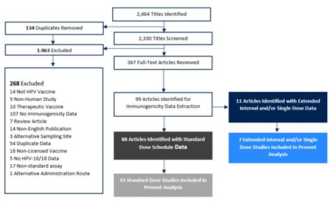 Start Evaluates The Immunogenicity Of Alternative Dosing Schedules For