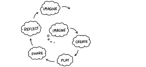 Michael Pazinas On Linkedin Generative Ai And Creative Learning