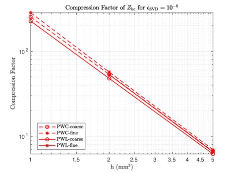 Shows The Maximum Tucker Rank Obtained With Hosvd For All Tensor Download Scientific Diagram