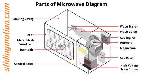 Microwave Parts And Functions