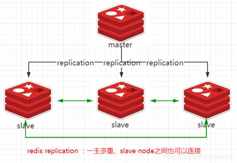 Redis缓存架构详解（五） Redis 主从架构 Redis Replication原理分析 Csdn博客