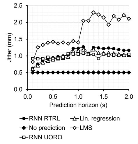 Forecasting Performance Of Each Algorithm As A Function Of The