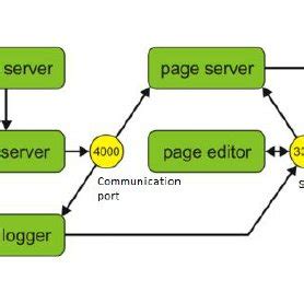 Internal Structure Of Web SCADA Cybrotech 2014 Download Scientific Diagram