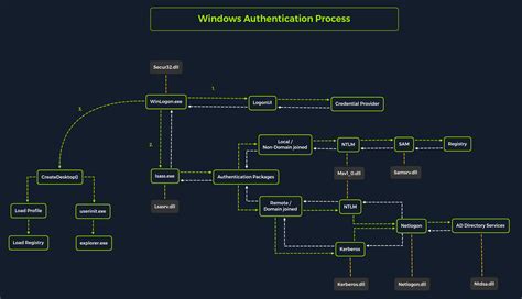 Windows Authentcation