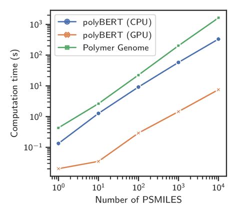 Computation Time Of Polymer Fingerprints The Fingerprints Are Computed Download Scientific