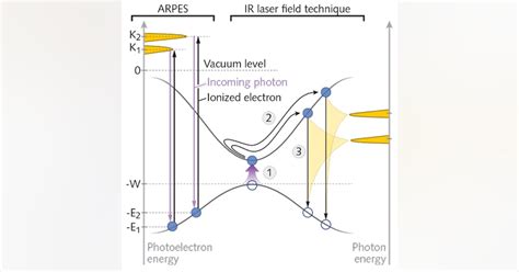 Strong Laser Fields Replace Photoemission Spectroscopy For Band