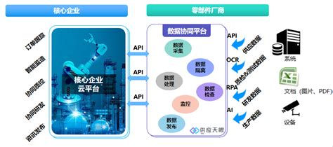 供应天眼 主机厂数据管理系统 鼎捷云市场