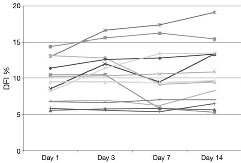 Analysis Of Semen Parameters During 2 Weeks Of Daily Ejaculation A First In Humans Study PMC
