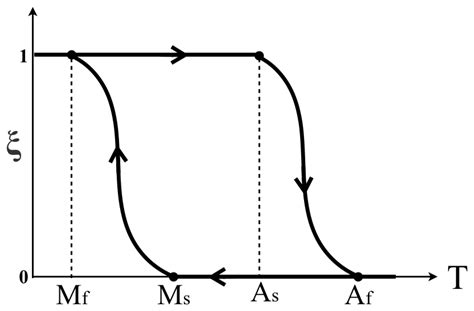 Development Of A Novel Sma Driven Compliant Rotary Actuator Based On A Double Helical Structure