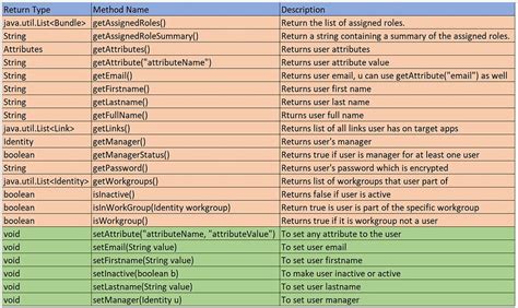 Getting Started With Sailpoint Iiq Development Community Blog Sailpoint Developer Community