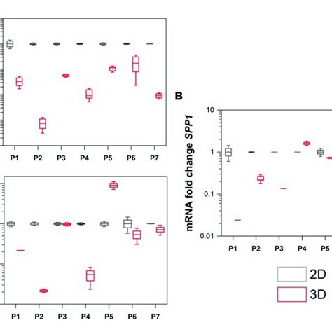 A Alpl Expression P 005 C Download Scientific Diagram