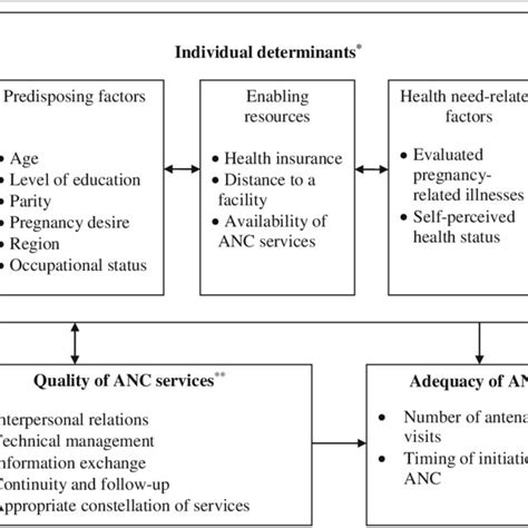 Conceptual Framework For Analyzing Determinants Of Anc Utilization