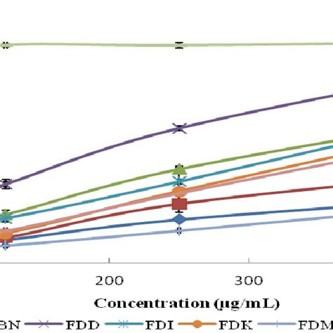 Percentages Of Inhibition Of Nitric Oxide Scavenging Assay For Methanol Download Scientific