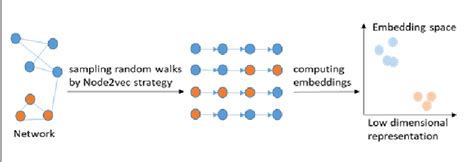 Figure 1 From Network Embedding For Link Prediction In Bipartite Networks Semantic Scholar