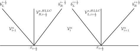 Structure Of The Approximate Riemann Solver For The Corrected Hllc