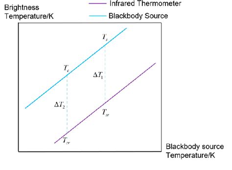 Figure 1 From Temperature Automated Calibration Methods For A Large Area Blackbody Radiation