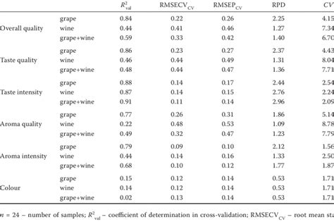 Principal Component Regression Pcr Calibration Statistics For Sensory Download Scientific