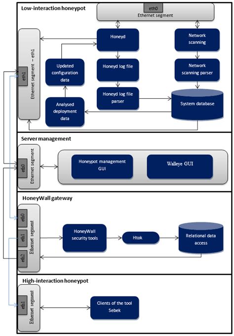 The Logical Structure Of The Proposed Architecture Download Scientific Diagram